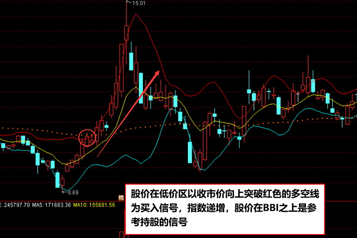 通达信多空BBI指标公式，bbi指标详解买入绝技？ – 金指标研习社