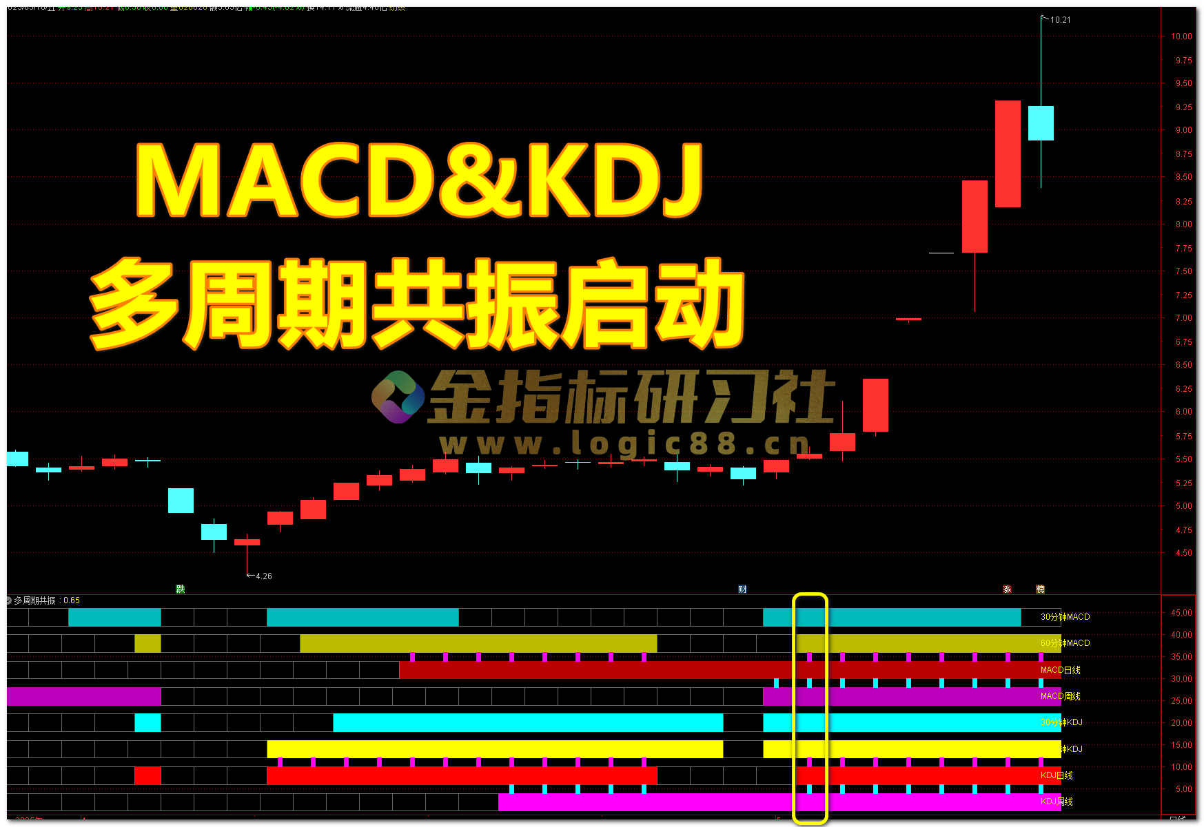 多周期MACD&KDJ共振启动：「四维共振动能」【副图】指标 – 金指标研习社