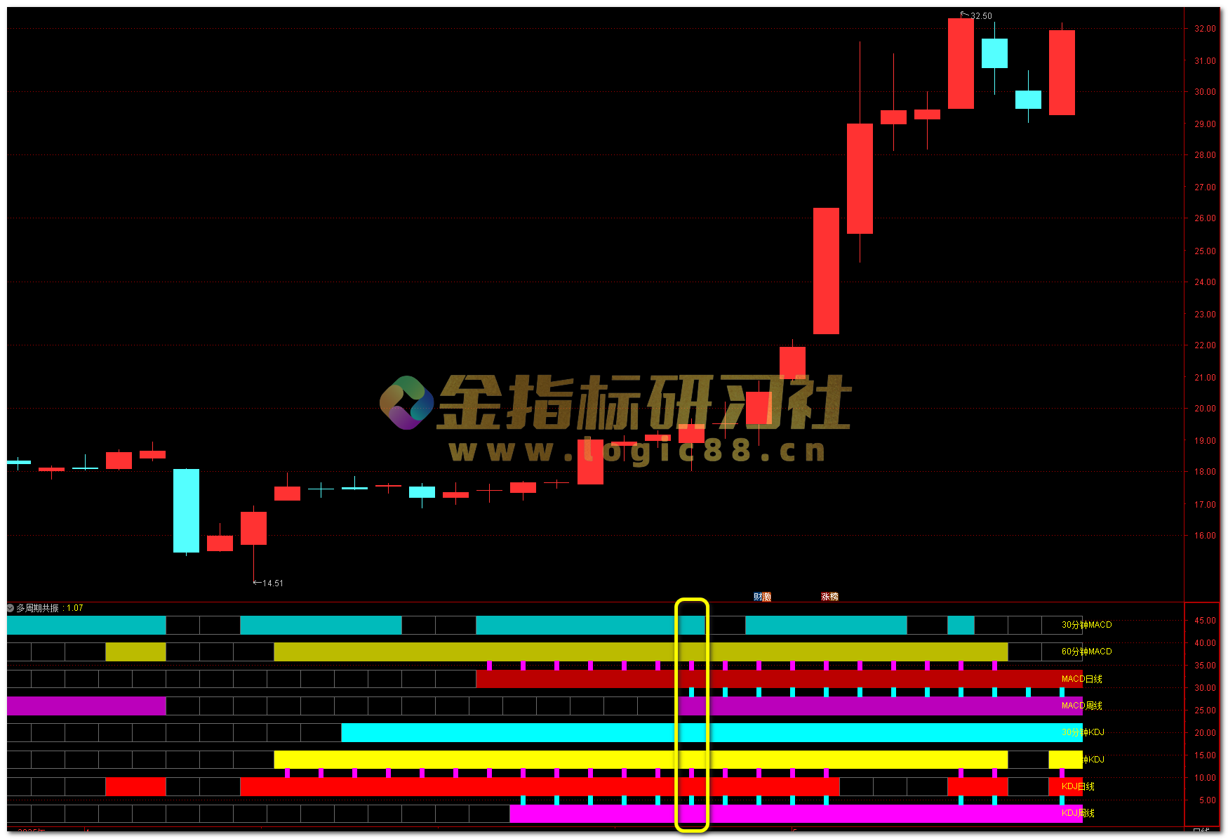 多周期MACD&KDJ共振启动：「四维共振动能」【副图】指标 – 金指标研习社