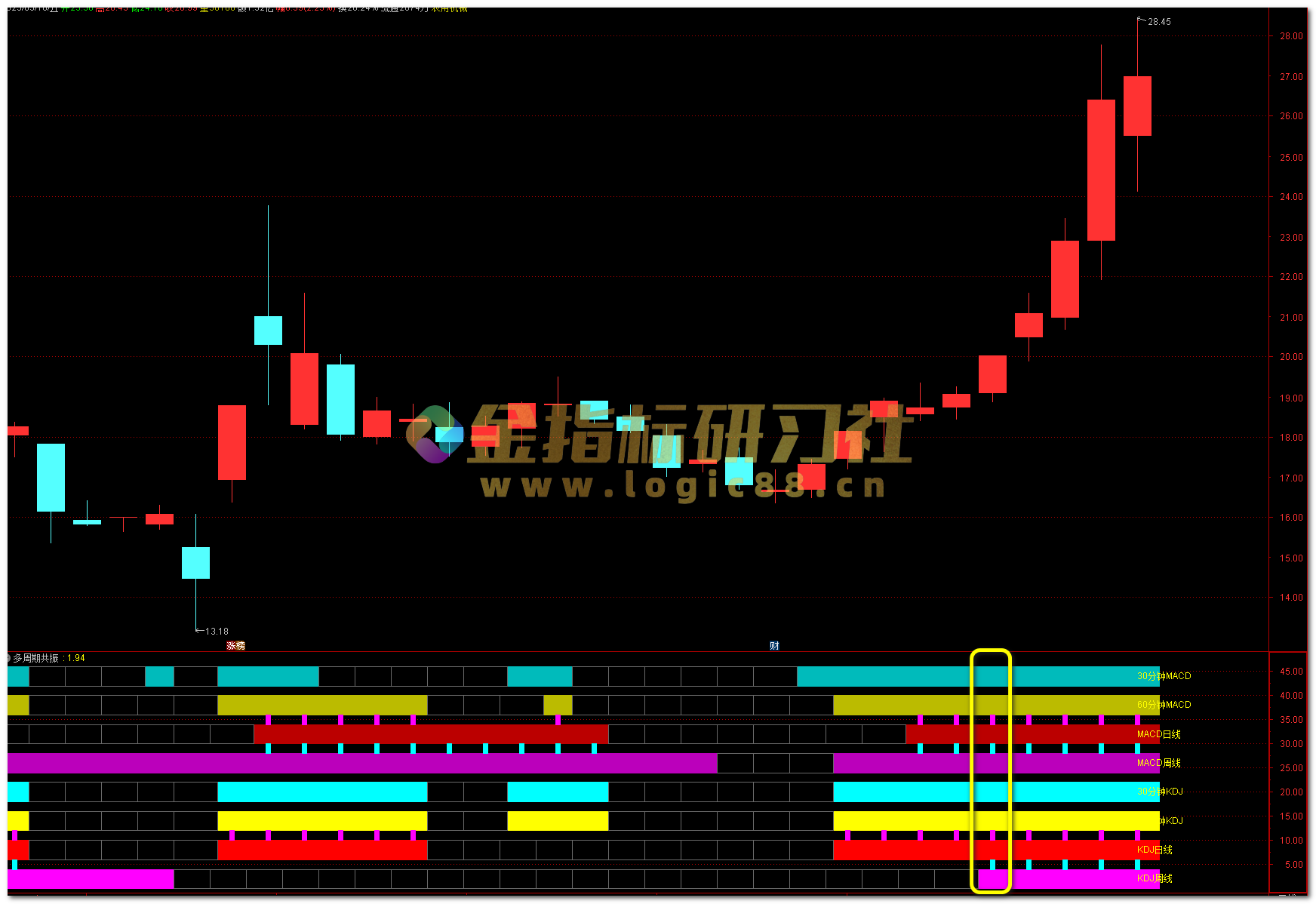 多周期MACD&KDJ共振启动：「四维共振动能」【副图】指标 – 金指标研习社