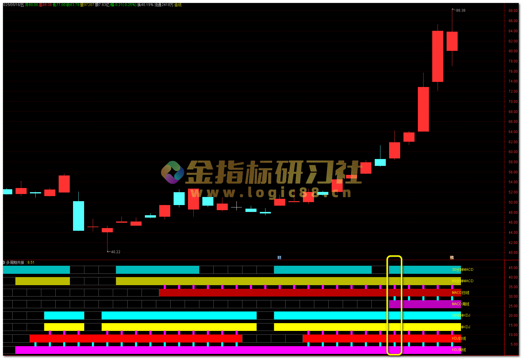 多周期MACD&KDJ共振启动：「四维共振动能」【副图】指标 – 金指标研习社