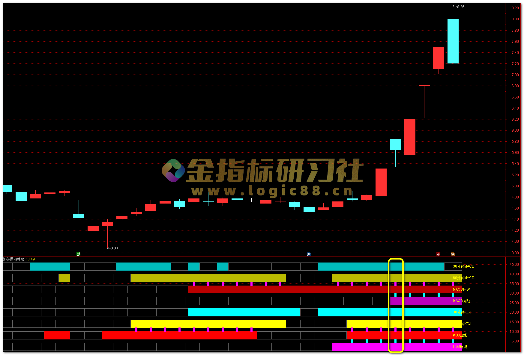 多周期MACD&KDJ共振启动：「四维共振动能」【副图】指标 – 金指标研习社